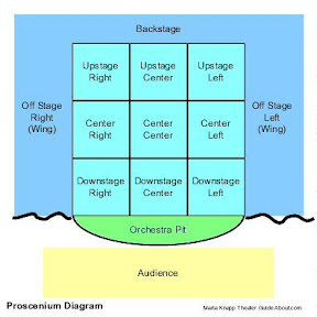 blocking actors, stage directing
