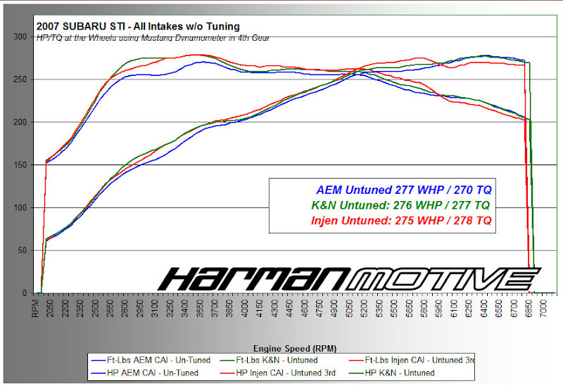 Intake System Test w/ 2007 STI - They actually do work! | IW STi Forum