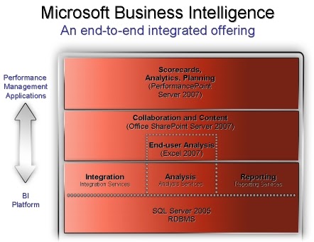 The Microsoft Business Intelligence Blog: Microsoft BI - An Introduction