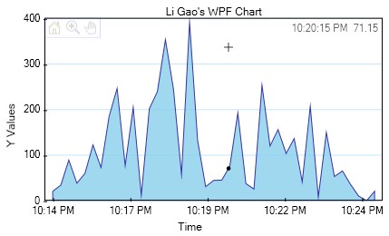 A WPF and XAML based chart | Tech Blog of Li Gao